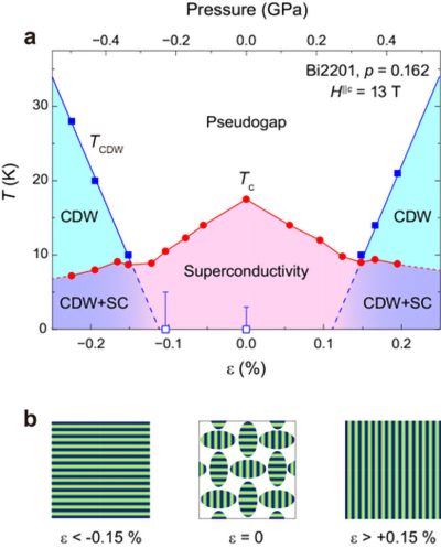 Decoding the Enigma: Origins of Superconductivity in High-Temperature ...