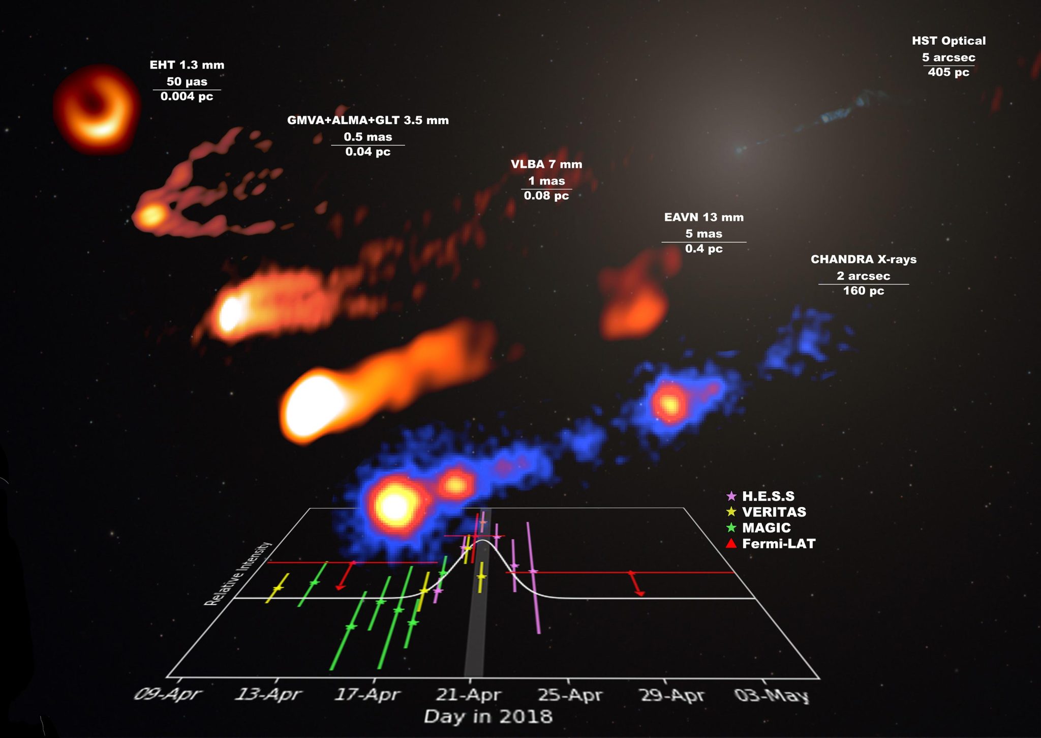 Astronomers Capture Massive Gamma-Ray Flare From M87’s Blazing Black Hole