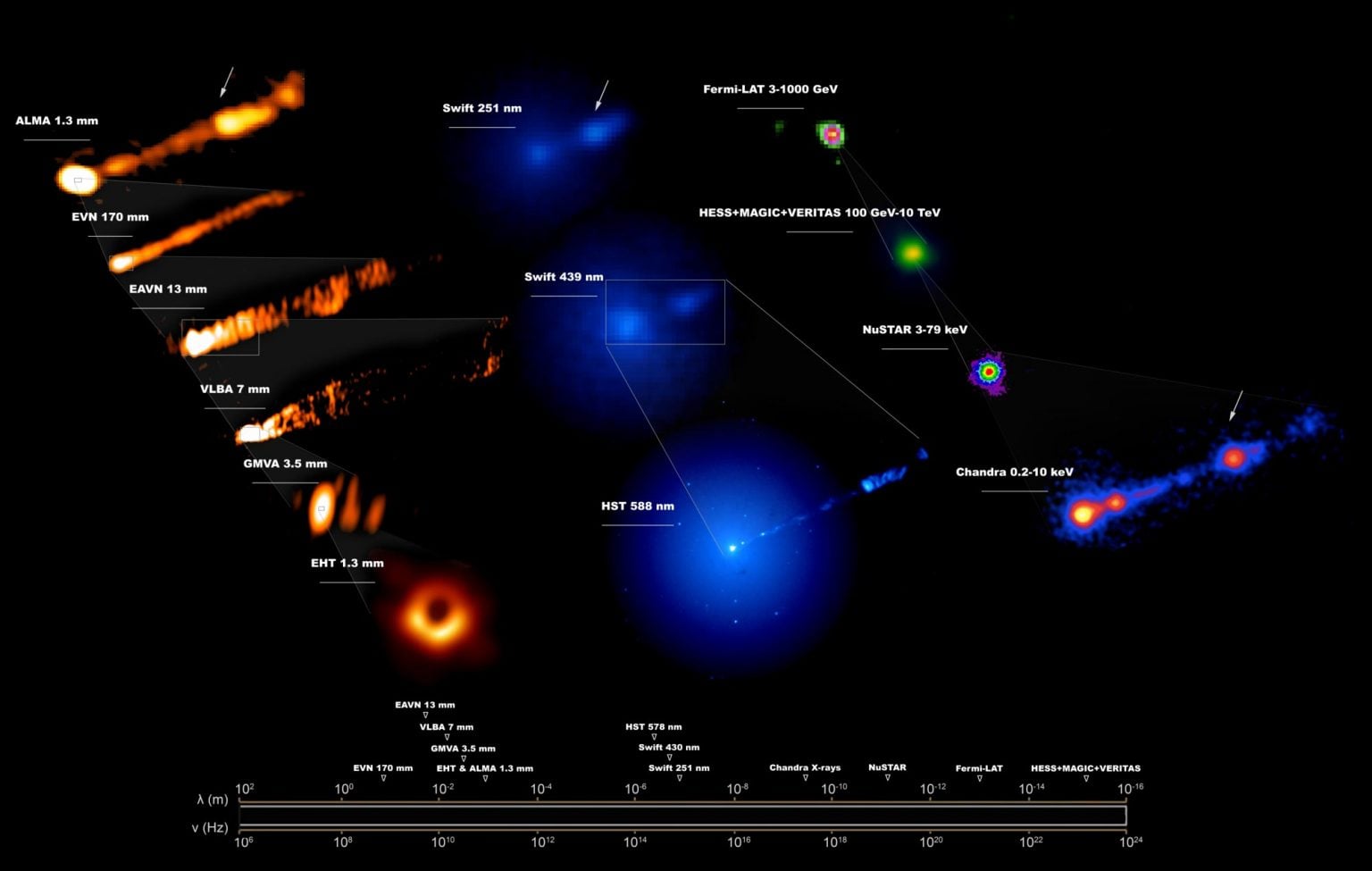 Telescopes Unite in Unprecedented Observations of Famous Black Hole Across the Entire ...