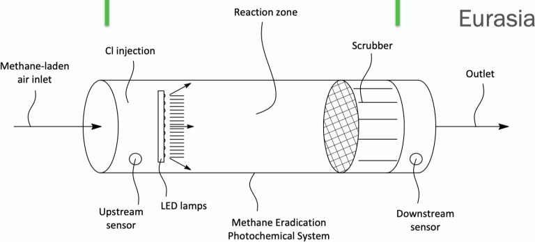 Breaking the Methane Barrier: Innovative Cleaner Set to Revolutionize ...