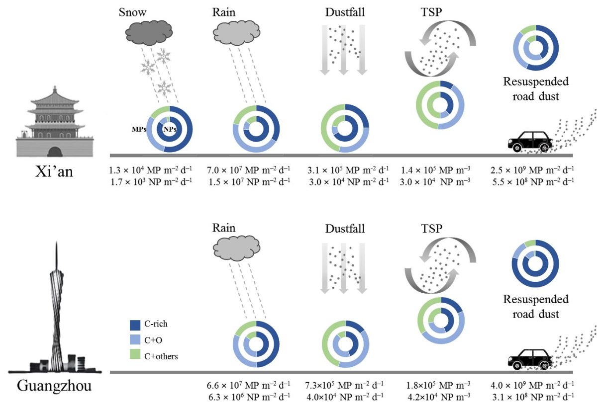 Scientists Find a Hidden Plastic Cloud Hanging Over Cities