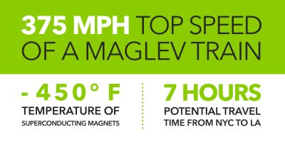 Magnetic Levitation: How Maglev Works