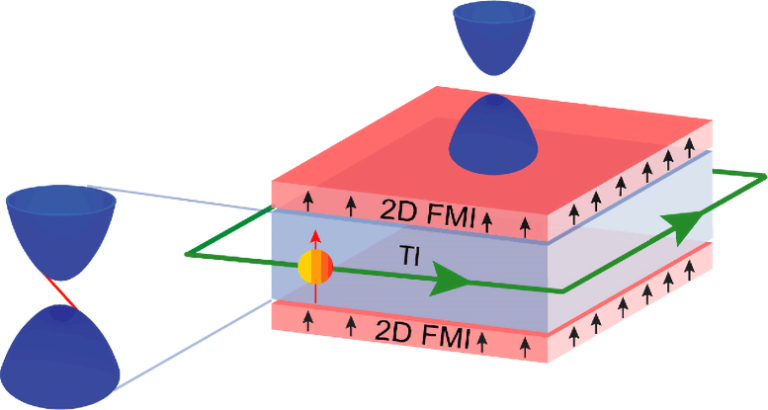 Unlocking Lossless Electronics With an Innovative Quantum “Sandwich”