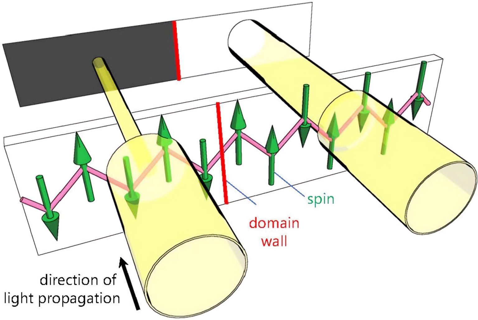 Illuminating the Quantum Realm: Light Unveils Hidden Magnetic Domains