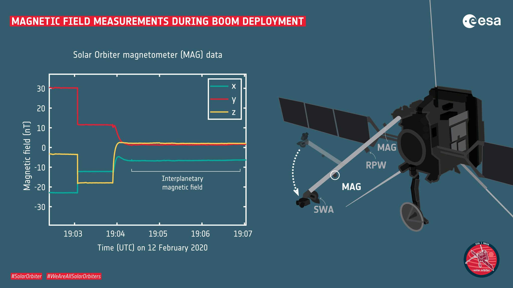 Solar Orbiter Science Instrument Sends First Measurements to Ground Control