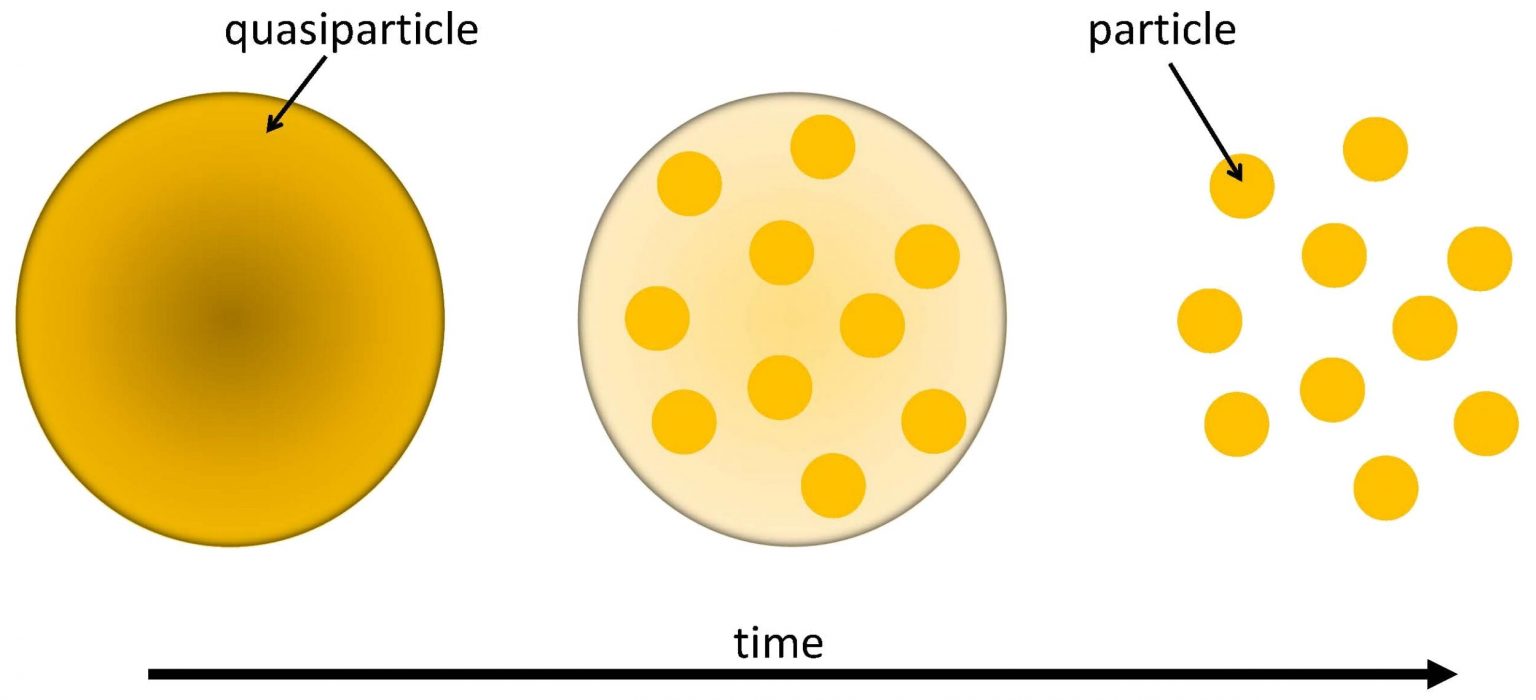 How Do Quasiparticles Die? A Quantum Physics Whodunit