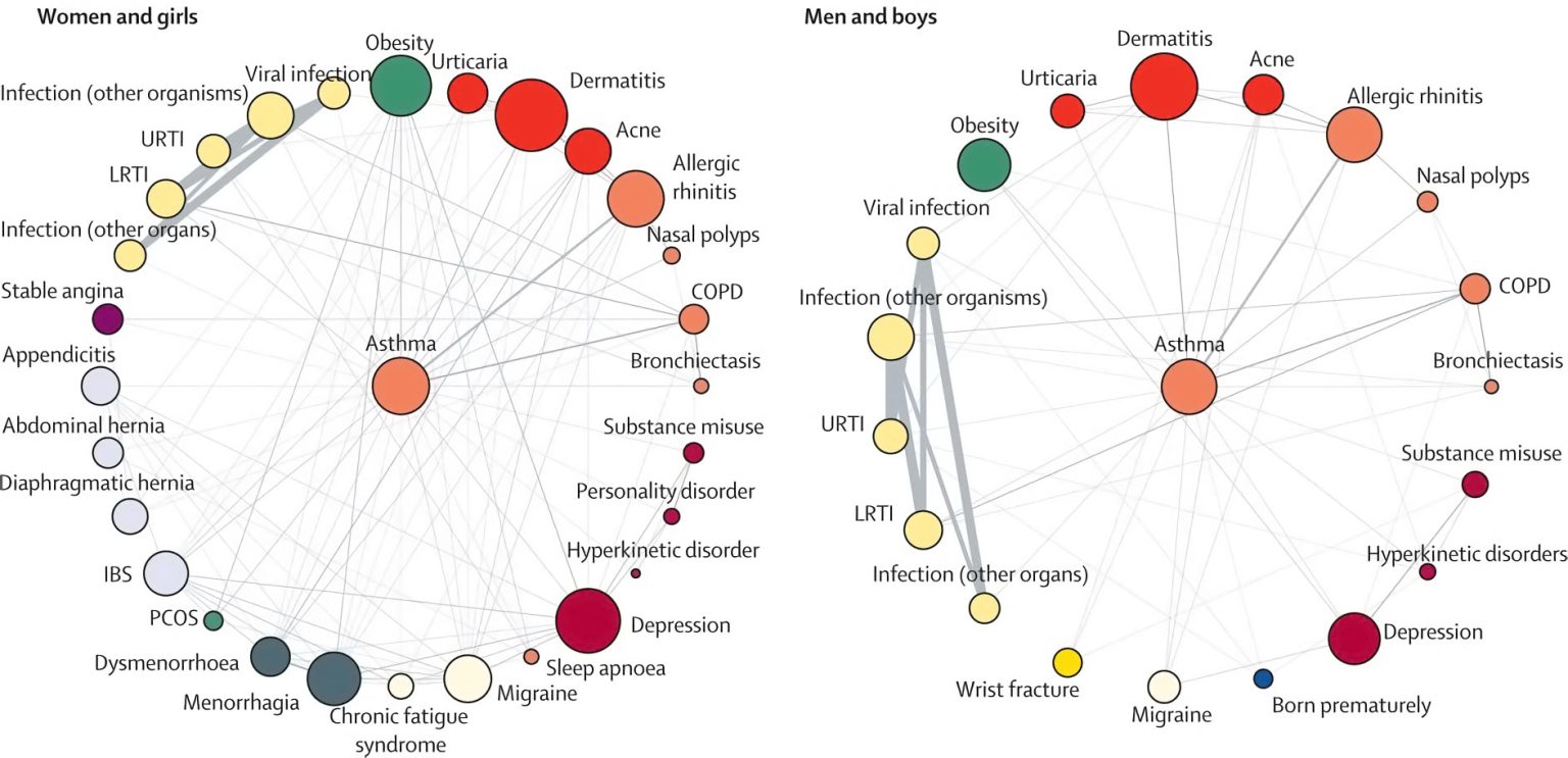 Researchers Map Hidden Connections Between Common Diseases