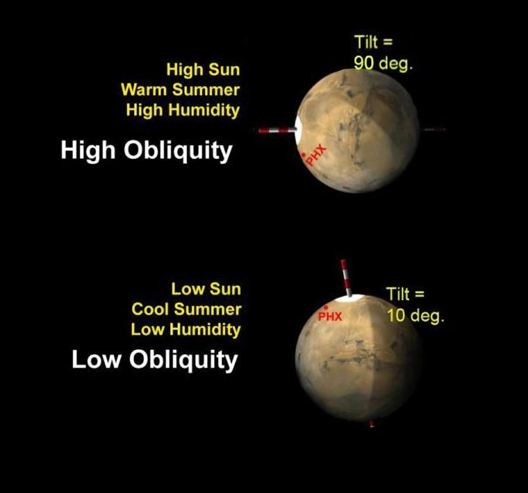 A High-Obliquity Planet Could Be Habitable