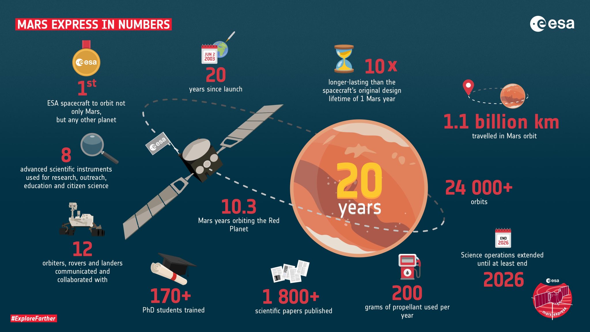 Mars Express in Numbers: A 20-Year Journey of Groundbreaking Martian ...