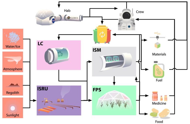 For Human Settlements on Mars, Solar Power May Beat Nuclear Energy