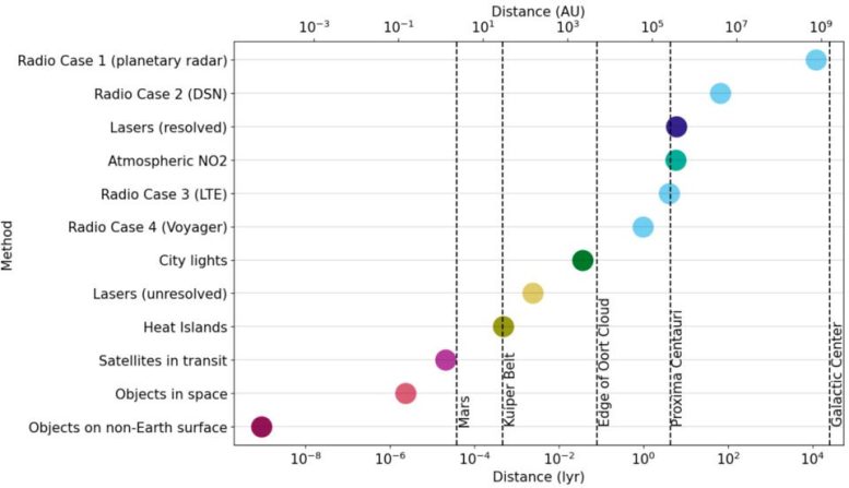 Are Aliens Already Watching? How Earth’s Technosignatures Shine Across the Galaxy