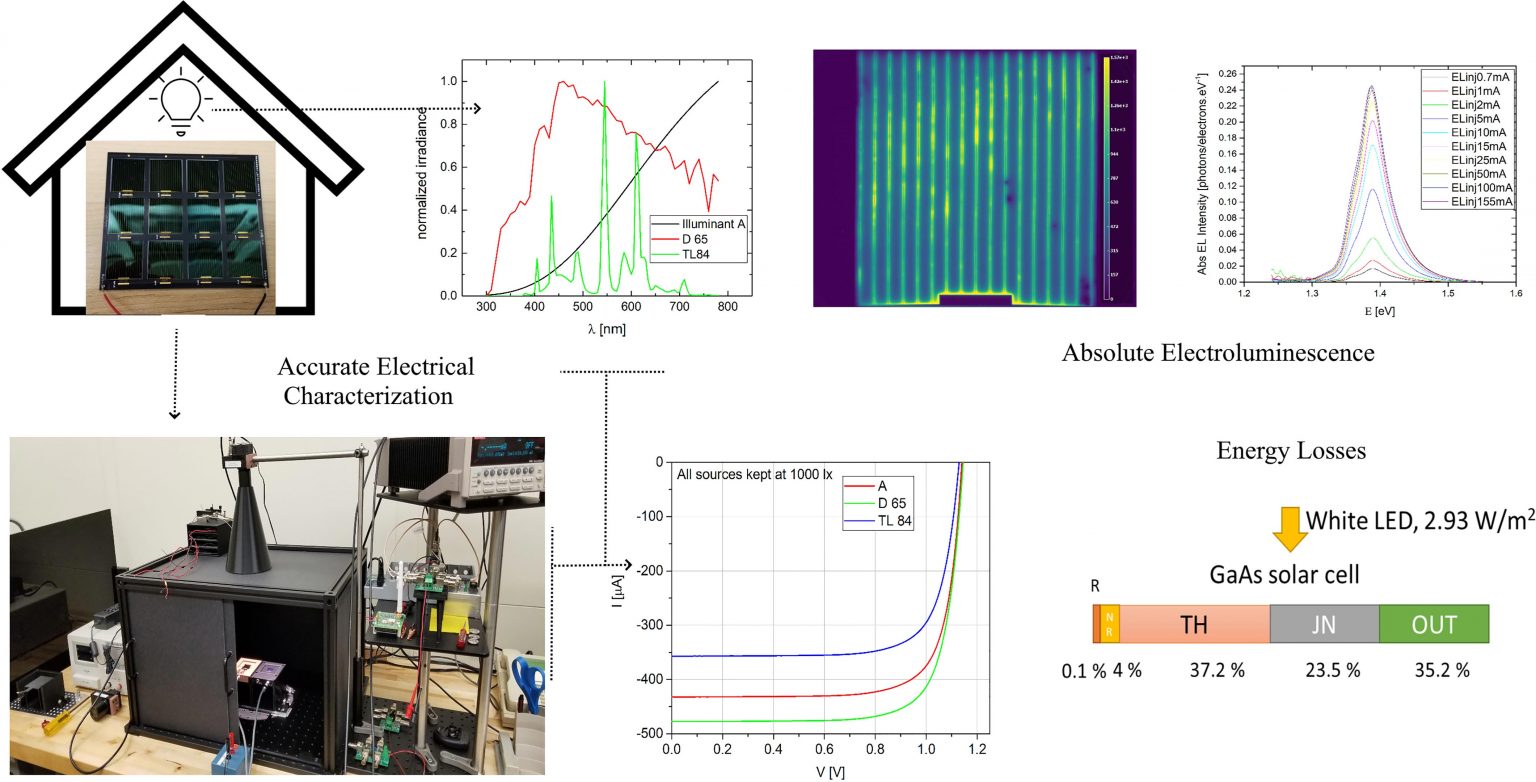 Measuring Photovoltaic Performance Indoors – Under Artificial Ambient Light