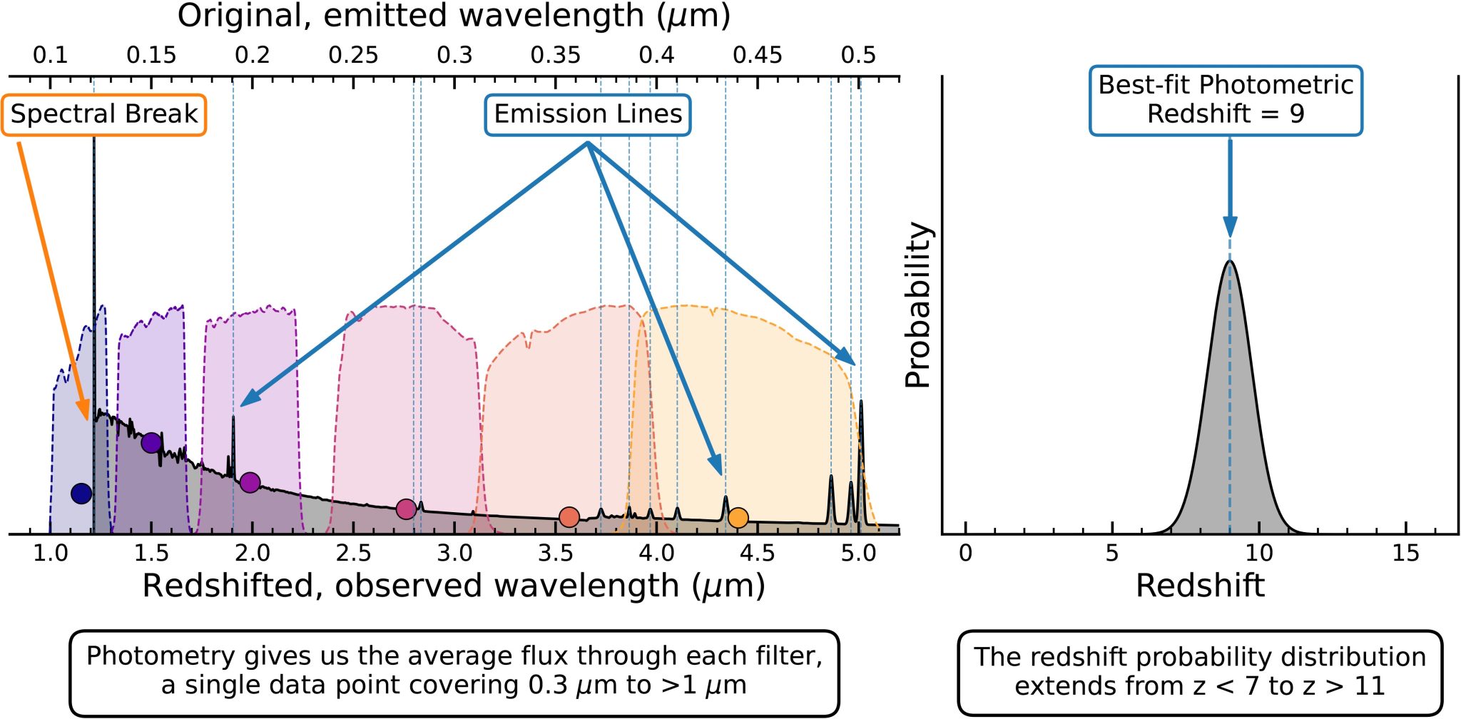 Redshift Riddles: Decoding Distance With Space Telescopes