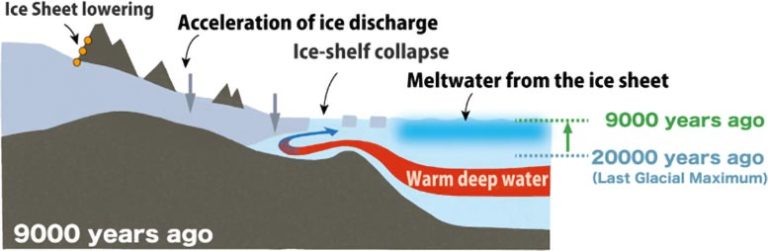 Ancient Antarctic Ice Melt Triggered a Chain Reaction 9,000 Years Ago