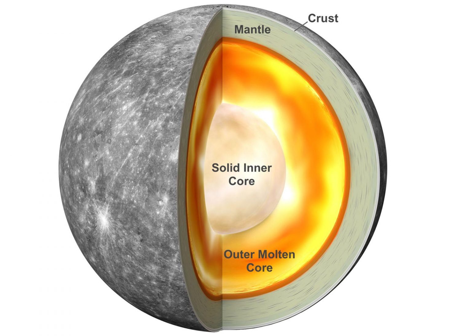 Were Scientists Wrong About the Planet Mercury? Its Big Iron Core May ...