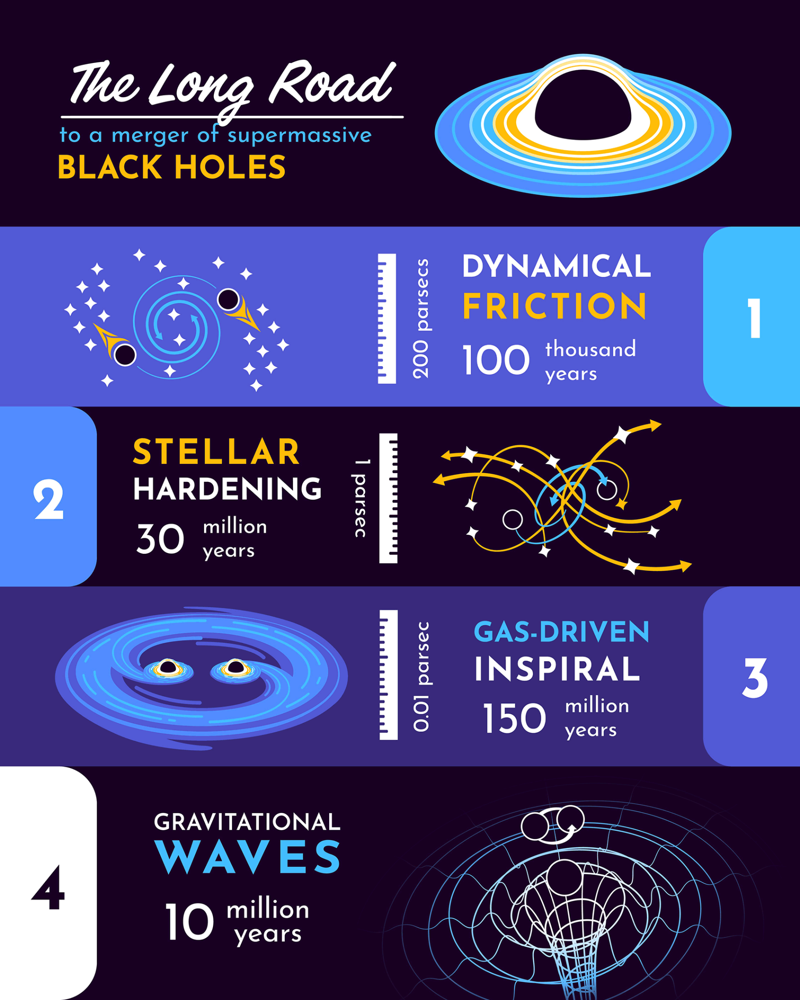 Supermassive Black Holes en Route to Cataclysmic Collision: Doomed Pair ...