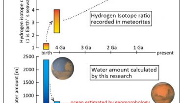 Martian Meteorite Reveals the Possibility of Life on Mars