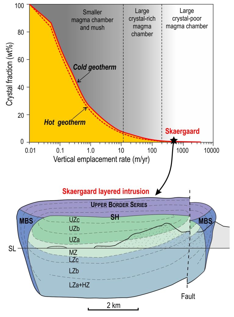 Catastrophically Fast: Basaltic Magma Chambers Grow Far Faster Than ...