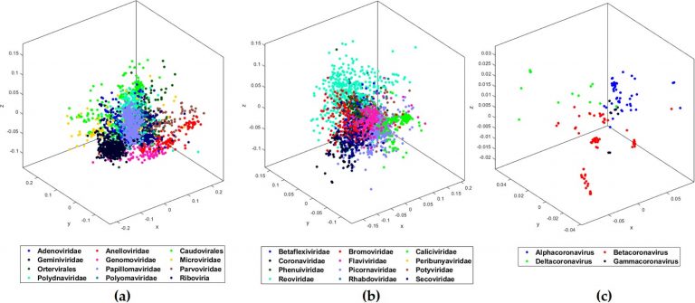 Researchers Crack COVID-19 Genetic Signature Using AI, Identify Origin