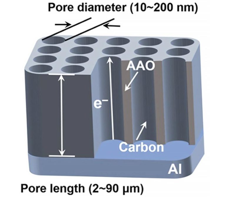 Revolutionizing Electrochemistry: Innovating With Nanoporous Model ...