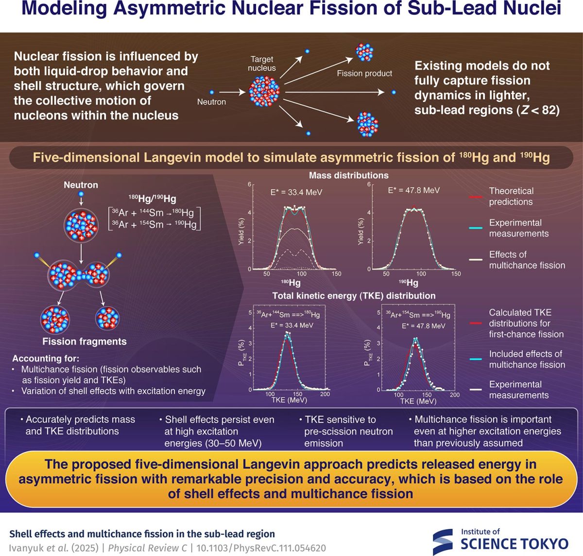 Physicists Unravel Mystery of Mercury’s Bizarre Nuclear Fission