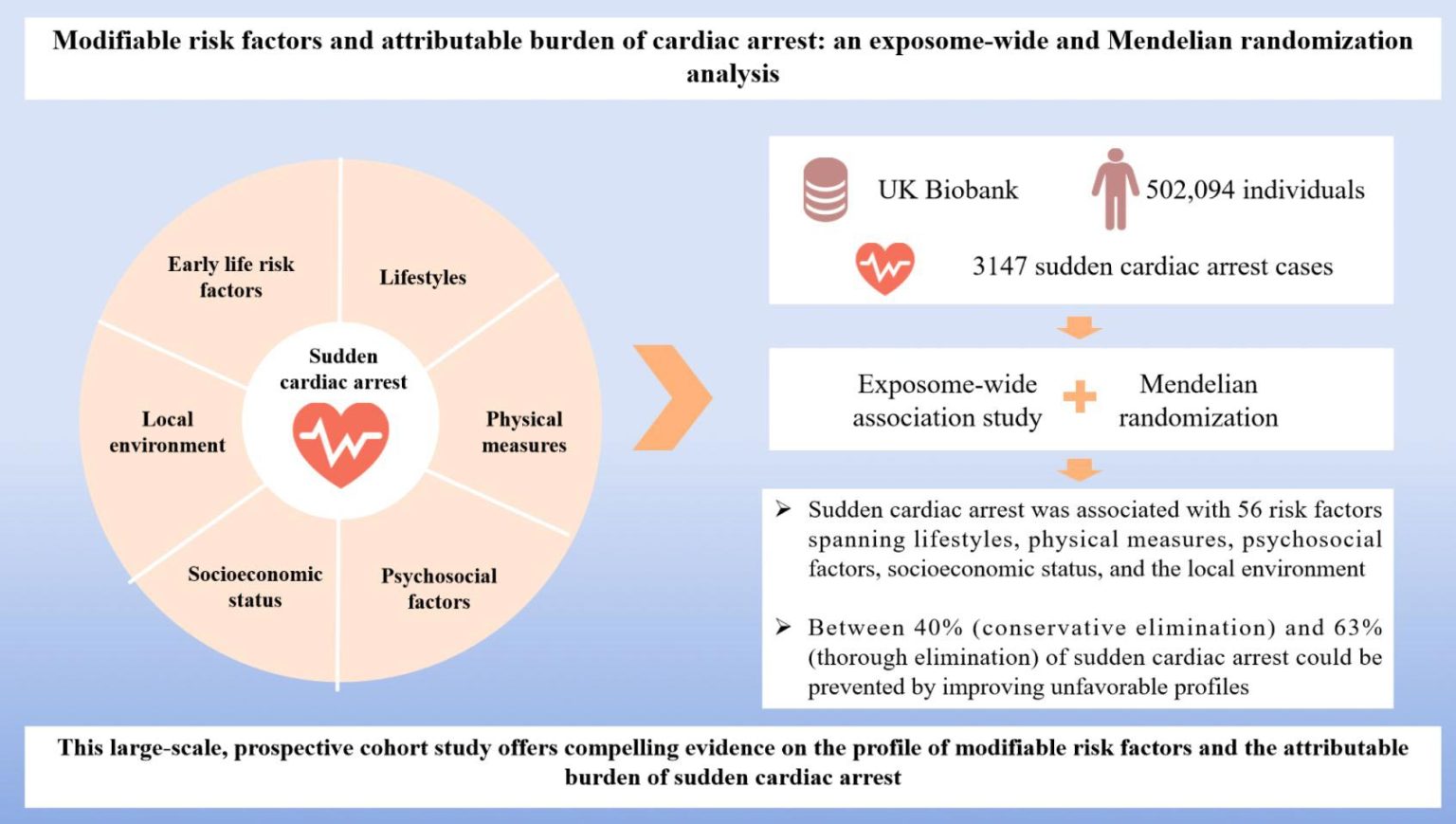 New Study Reveals 56 Modifiable Risk Factors for Sudden Cardiac Arrest