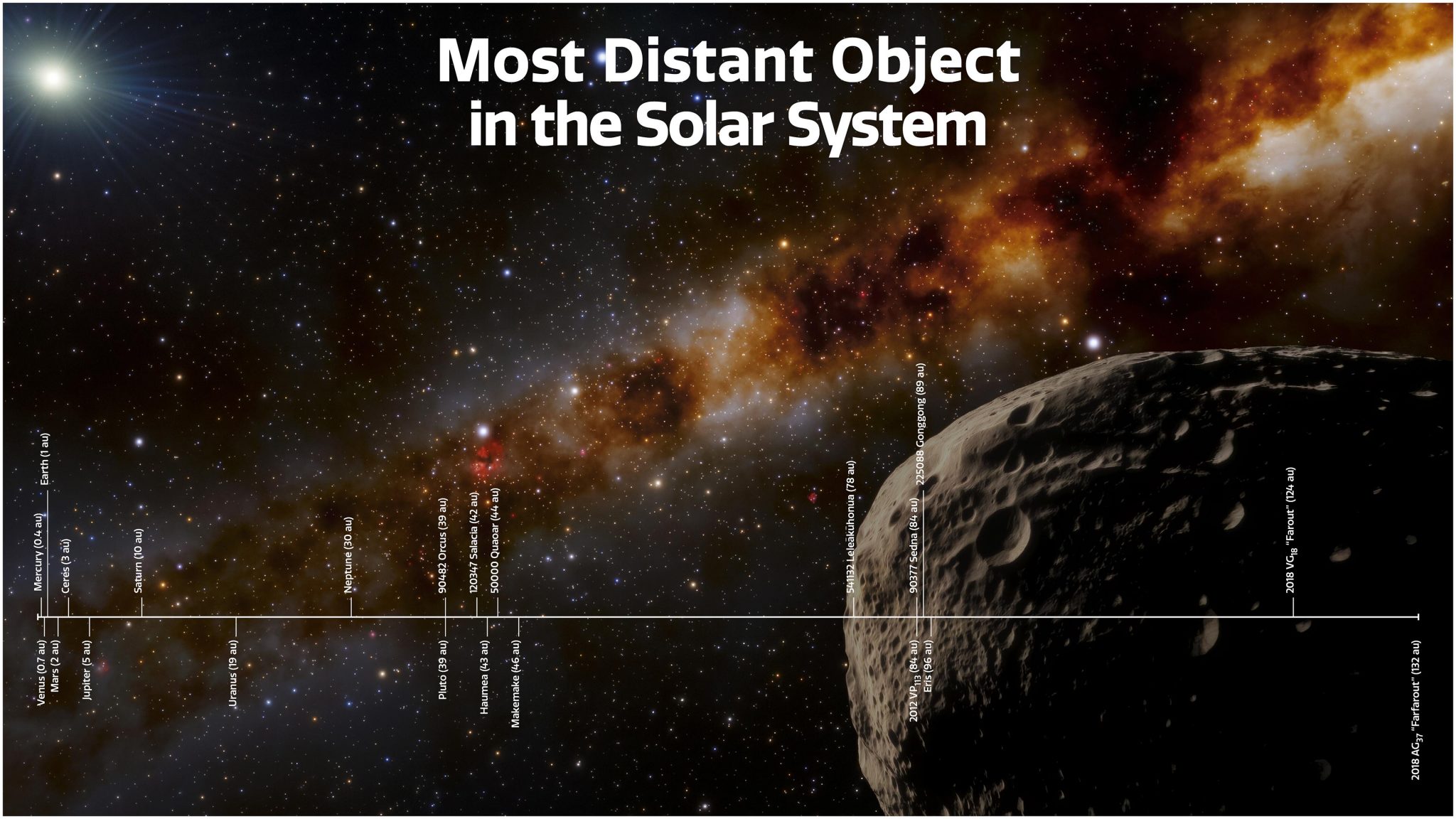"Farfarout" Indeed: Planetoid Confirmed to Be Solar System’s Most ...