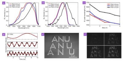 Quantum Well Nanowire Array Micro-LEDs: The Future of On-chip Optical ...