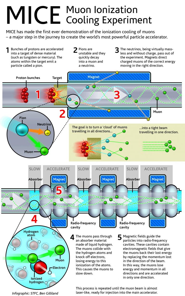 Breakthrough in Muon Ionization Cooling Experiment – Building the World ...