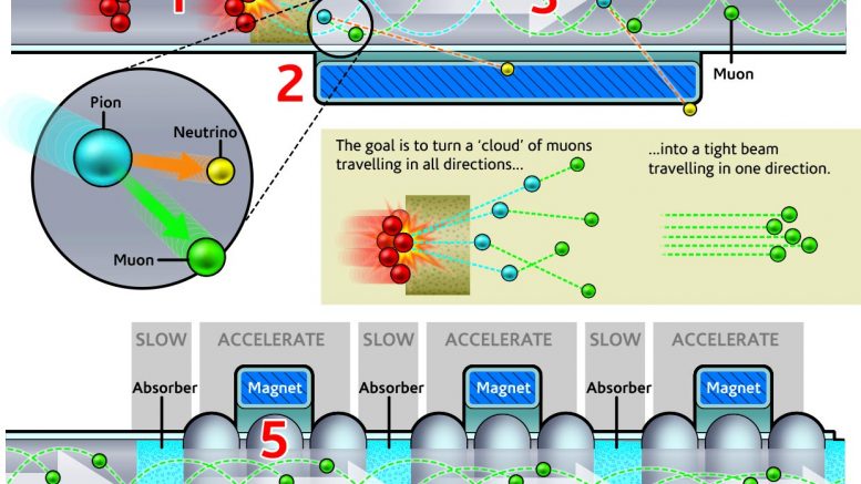 Fermilab’s Muon G-2 Experiment: Working to Shed Light on Standard Model ...