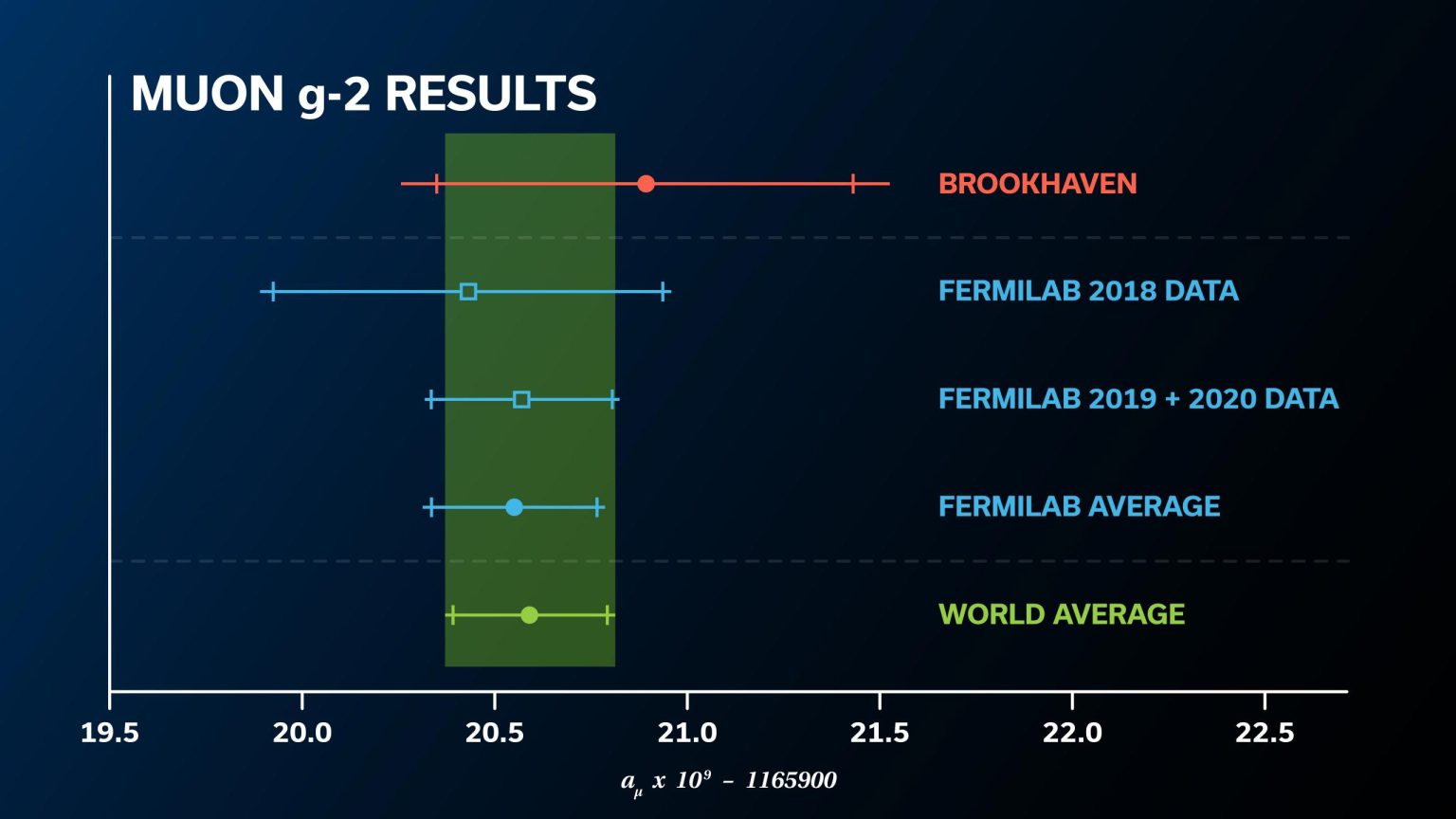Breaking Physics: Muon G-2 Experiment Reinforces Surprise Result ...