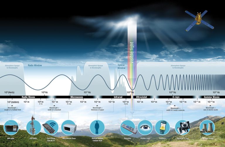 Science Made Simple: What Are Light Sources?