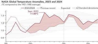 Scientists Baffled by 2024’s Unprecedented Heat