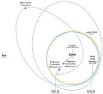 NASA’s Genius Plan to Use Gravity to Reach the Moon