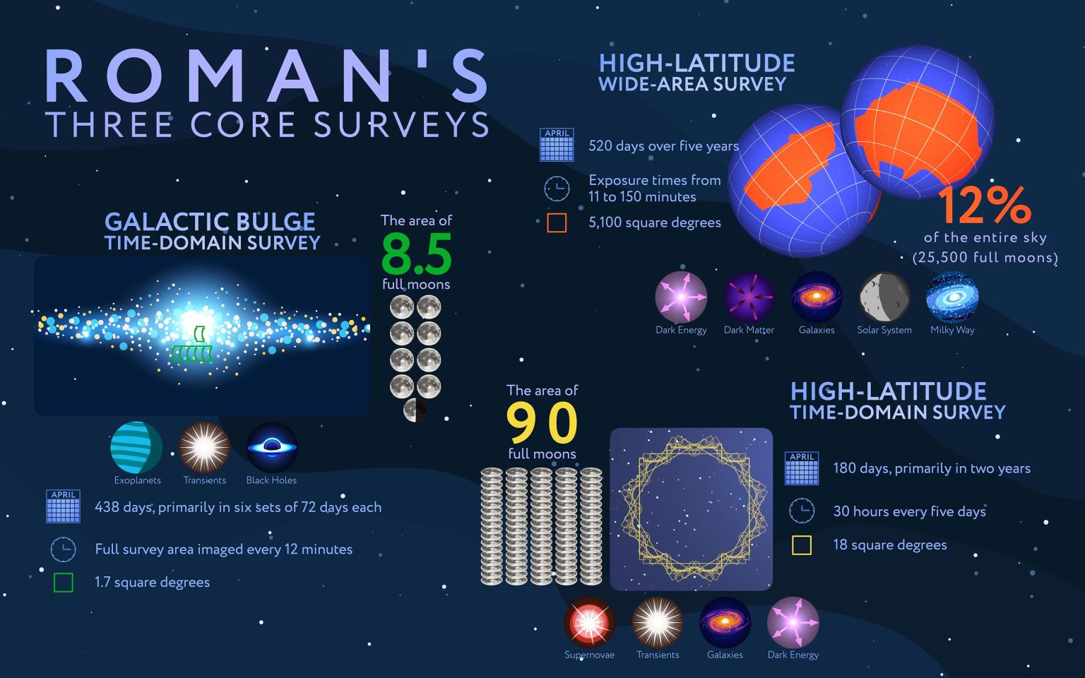 NASA’s Roman Telescope Set to Map Billions of Galaxies and Hunt Rogue ...