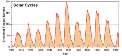 Solar Cycle 25: The Sun Wakes Up