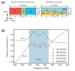 Nanometer-Scale Material Capable of Straightening and Speeding Up Light ...