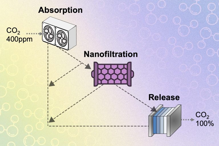 MIT Breakthrough Makes Carbon Capture 6x More Efficient