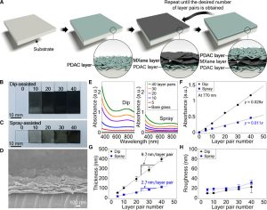 Engineers Develop a New Conductive Coating for Flexible Electronics