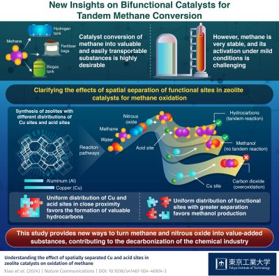 New Catalysts Turn the Greenhouse Gas Methane Into Valuable Chemicals