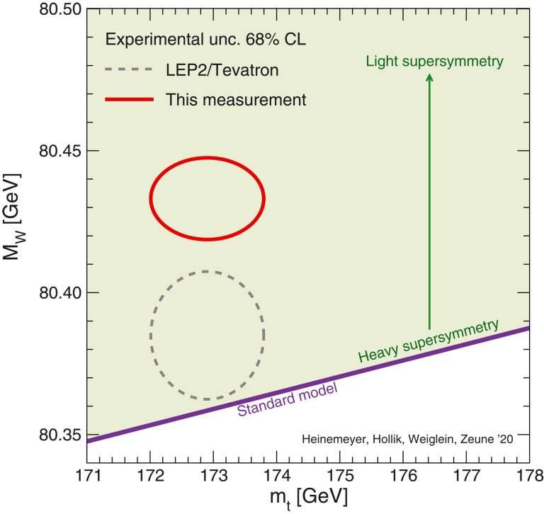 A Decade of Science and Trillions of Collisions Show the W Boson Is ...