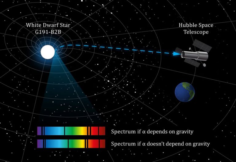 New Research Will Test Our Understanding of How the Universe Works