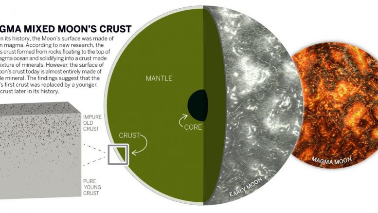 Freezing of “Slushy” Ocean of Magma Led to Formation of the Moon’s Crust