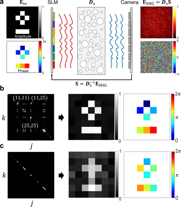 Optical Computing Breakthrough Seeing Through The “unseeable”