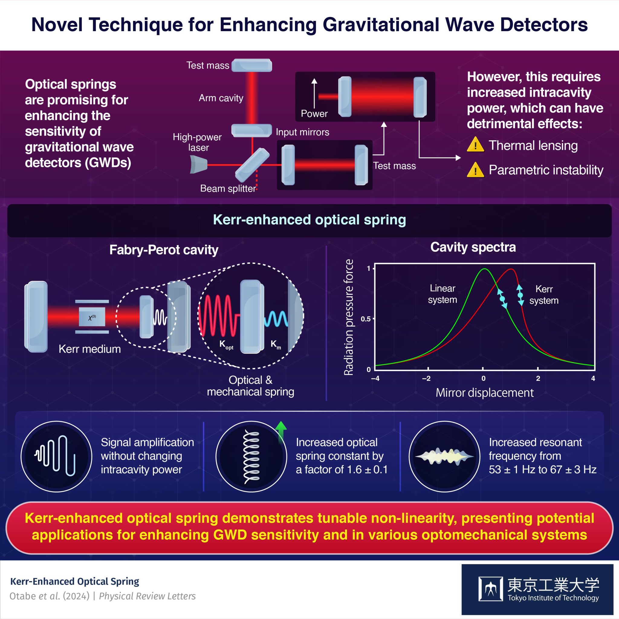Unlocking the Universe: Kerr-Enhanced Optical Springs for Next-Gen Gravitational Wave Detectors