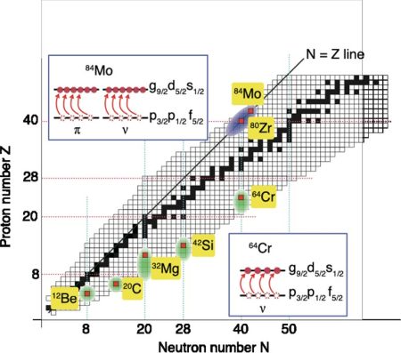 Physicists Discover a New Nuclear “Island” Where Magic Numbers Collapse