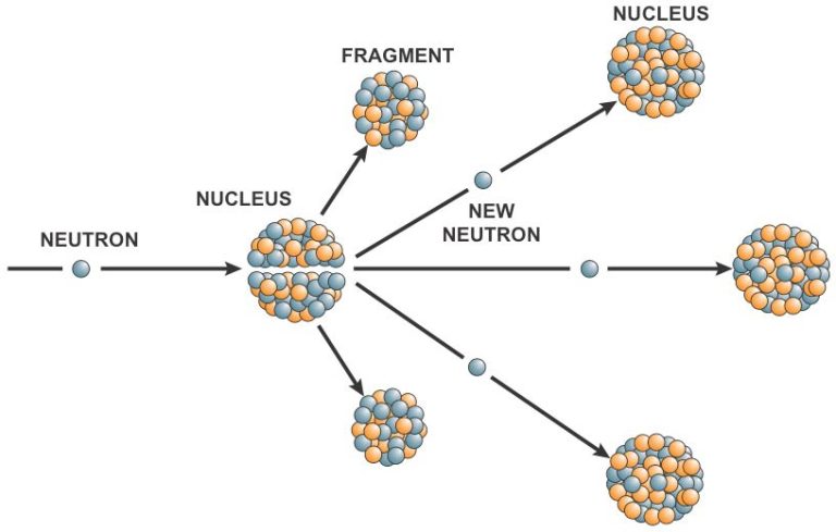 Science Made Simple: What Is Nuclear Fission?