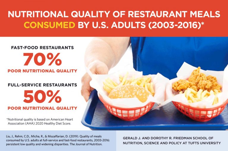 For Most Americans, Dining Out Is a Recipe for Unhealthy Eating