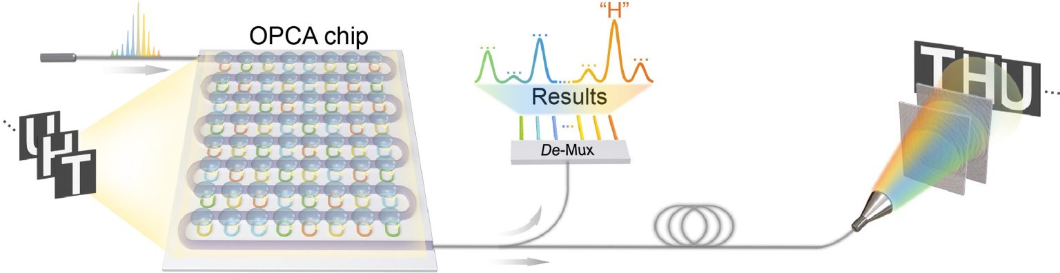 Ultrafast Photonic Chip Transforms Machine Vision and Edge Intelligence