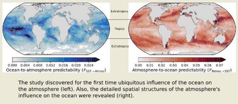 First Comprehensive Global Picture of the Mutual Prediction of ...